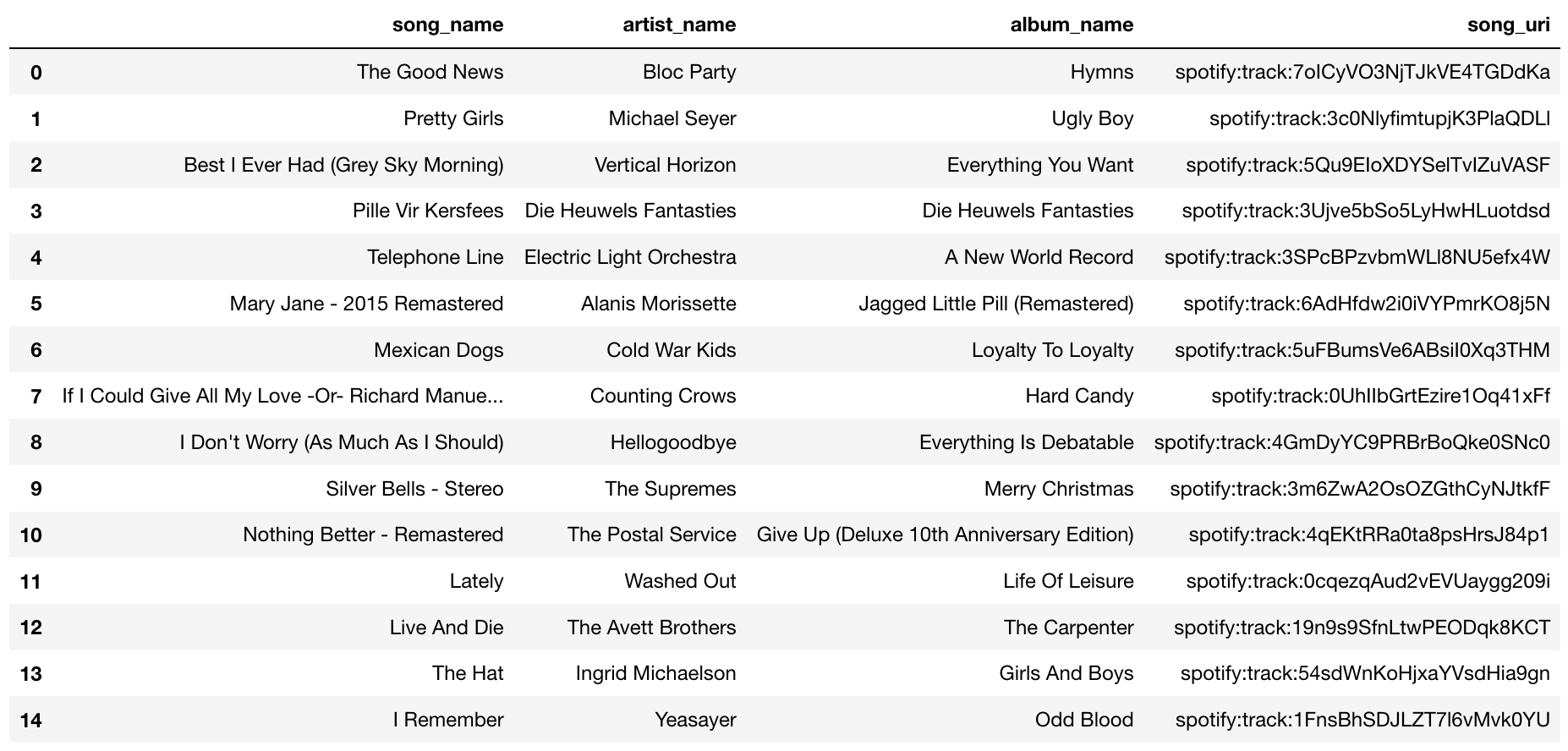 Results and Conclusion | Problem Definition and Motivation
